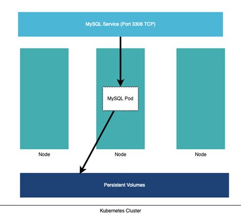 Three Architectural Considerations For Using Kubernetes And Containers