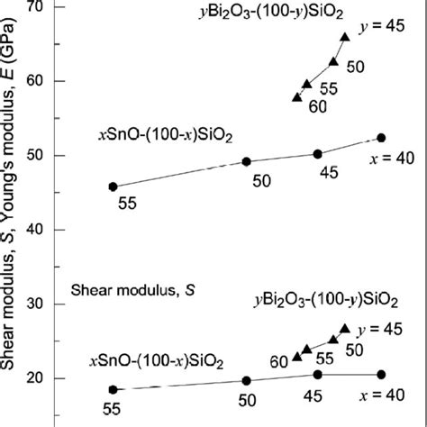 Relationship Between The Refractive Index N And Shear Modulus S Or Download Scientific