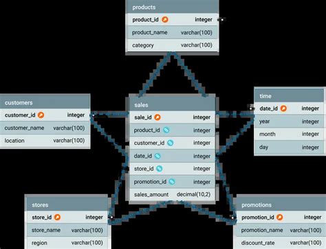 Database Schema Design Key Concepts And Best Practices Database Guide Solarwinds