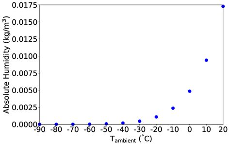 Absolute Humidity Corresponding To 100 Relative Humidity As A Function Download Scientific