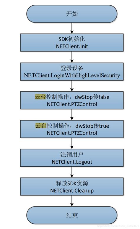 Unity3d C通过使用大华sdk控制大华摄像头旋转、变焦等云台操作和预置点等控制操作（含源码）大华sdk查询云台实际值 Csdn博客