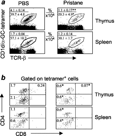 Decreased Nkt Cell Numbers In Pristane Inoculated Mice Eight Weeks Download Scientific Diagram