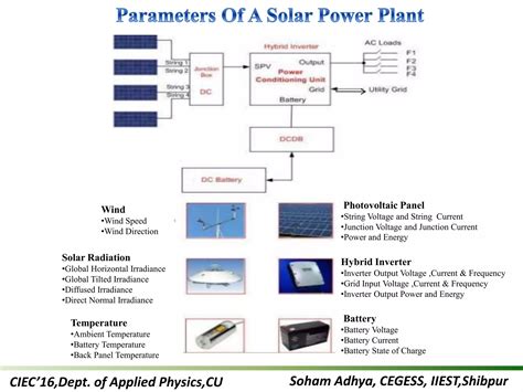 Ciec16pptiot Based Smart Solar Monitoring Pptx