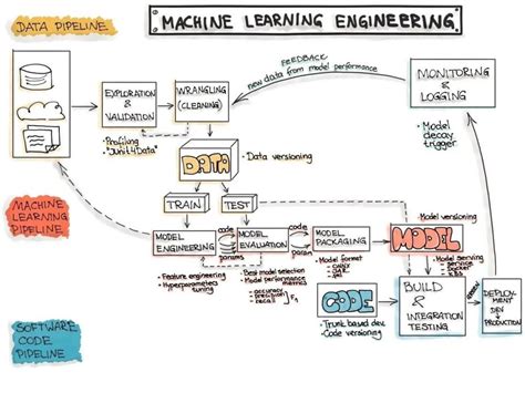 Demystifying The Machine Learning Engineering Pipeline