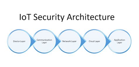 The Iot Security Architecture And Its Unique Challenges