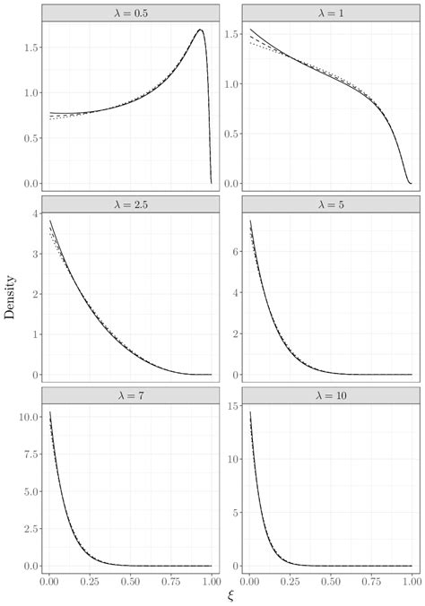 Figure A1 Pc Priors With Base Models ξ 0 And Different Penalty