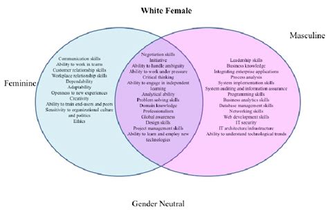 Girl Venn Diagram