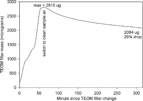 Mass Loss From The Teom Filter When Sampling Dry Clean Air Download