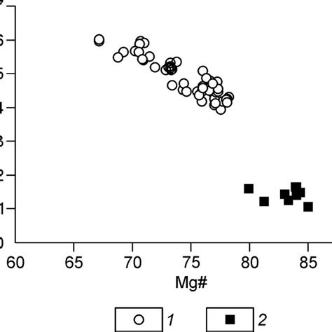Compositional Variations Of Clinopyroxene Megacrysts From Alkali Download Scientific Diagram
