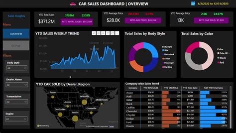 Mitrabhanu Panda On Linkedin Carsales Dataanalytics Dashboard