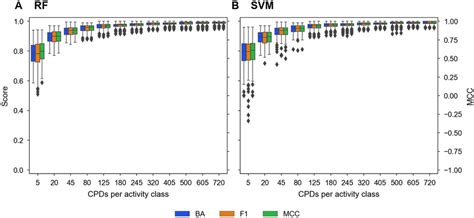 Prediction Accuracy For A Rf And B Svm Models Built On The Basis