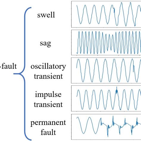 Build The Incipient Fault Dataset Download Scientific Diagram