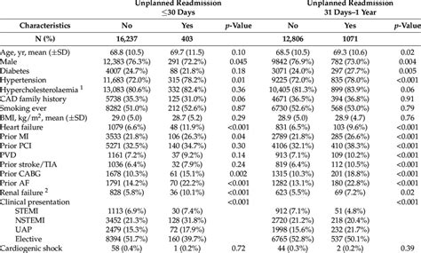 Baseline Clinical Characteristics Download Scientific Diagram