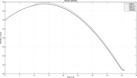Velocity Evolution As A Function Of Time Of The Same Problem Using Download Scientific Diagram