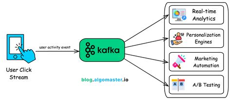 top 10 kafka use cases by ashish pratap singh