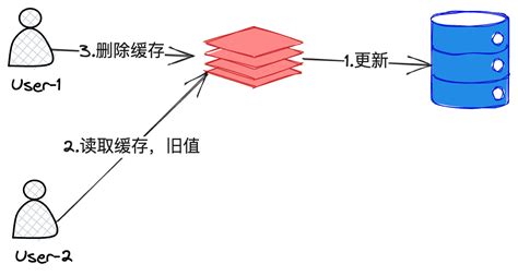 探讨缓存一致性问题 只读缓存 腾讯云开发者社区 腾讯云