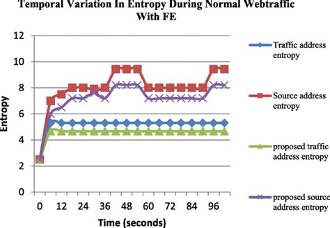 Detection Of Spoofed And Non Spoofed Ddos Attacks And Discriminating Them From Flash Crowds