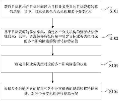 Resource Allocation Method Device And Equipment Eureka Patsnap