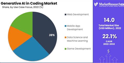 Generative Ai In Coding Market Size Share Cagr Of 221