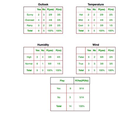 Naive Bayes Algorithm Praudyog
