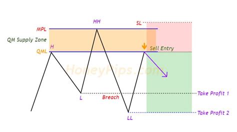 Quasimodo Pattern Advanced Price Action Trading Concept 2024 Honeypips