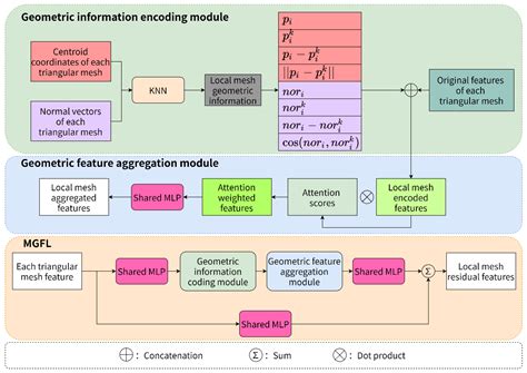 a tooth segmentation method based on multiple geometric feature learning