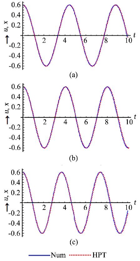 Shows A Comparison Between The Numerical Solution Num And The Download Scientific Diagram