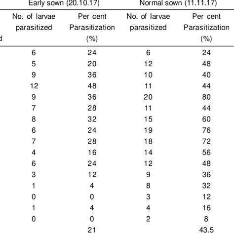 Effect Of Different Sowing Dates On Per Cent Parasitization During 2017 18 Download