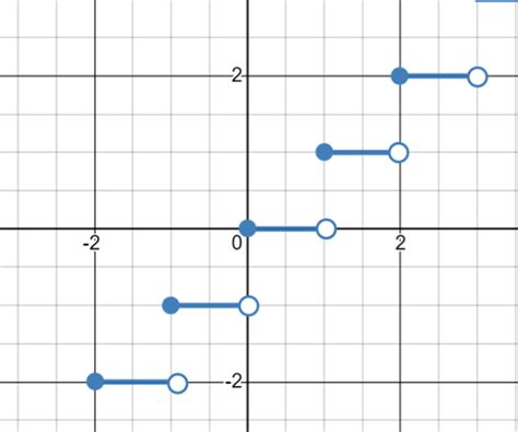 Applying Floor And Ceiling Functions Practical Examples And Solutions