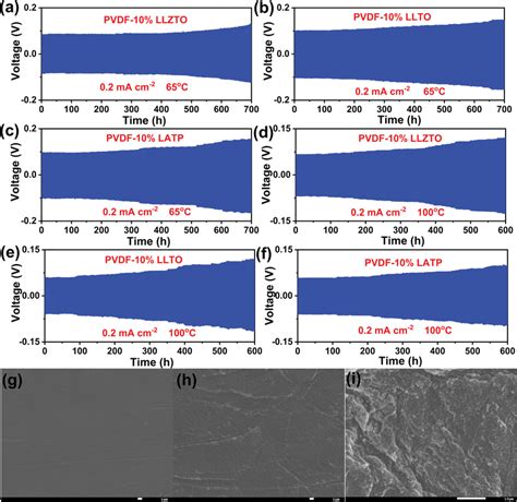 The Voltage Profiles Of Lili Symmetric Cells With Pvdf‐based Cpes At Download Scientific