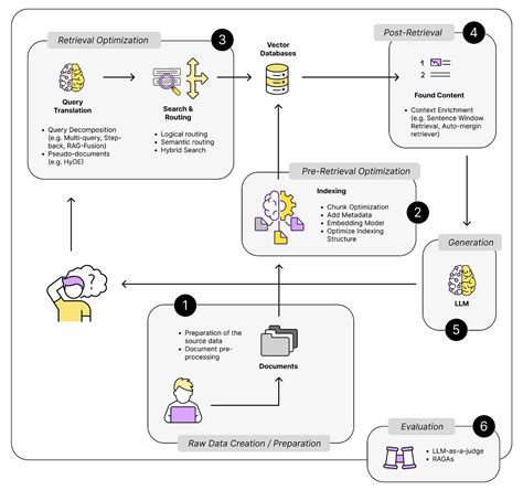 17 Advanced Rag Techniques To Turn Your Llm App Prototype Into A