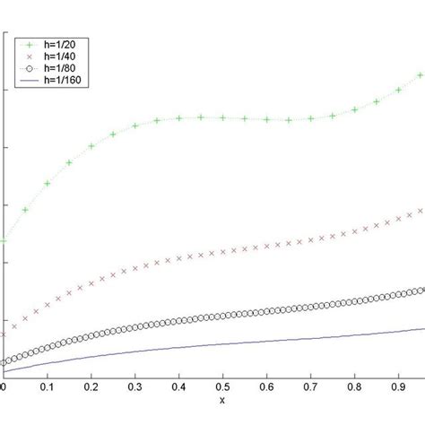 1 Relation Between L 2 Ω Error And The Discretization Parameters τ Download Scientific
