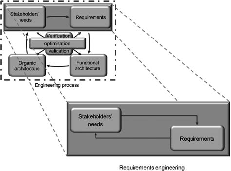 Requirements Engineering In Systems Engineering Processes 11 Download Scientific Diagram