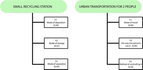 Hierarchical Diagram With The Weights Obtained For The Evaluation Of