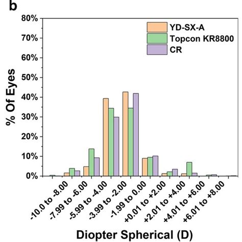 Histogram Illustrating The Distribution Of Refractive Error In Diopter Download Scientific