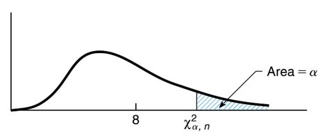 Figure A1 The Chi Square Density Function With Eight Degrees Of Freedom Download Scientific