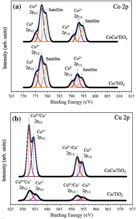 Xps Spectra Of A Co 2p Of Co Tio2 And Cocu Tio2 And B Cu 2p Of