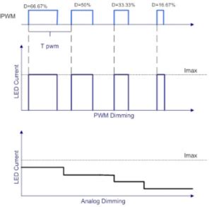 App Note Pulse Width Modulation PWM Vs Analog Dimming Of LEDs Dangerous Prototypes