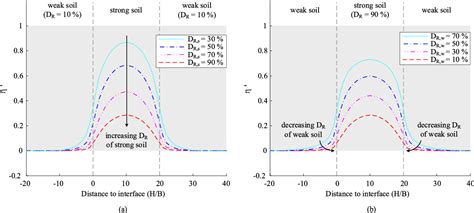Figure 13 From Interpretation Of Cone Penetration Test Data In Layered