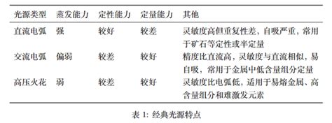 仪器分析笔记（4）——原子发射光谱分析法 知乎