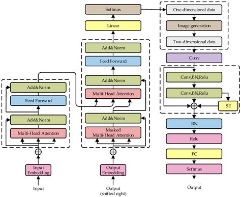 A Fault Prediction Method For Cnc Machine Tools Based On Se Resnet Transformer