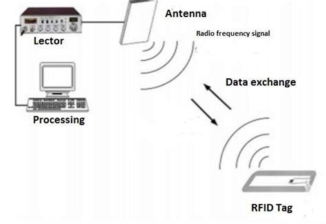 RFID Functionning 5 Download Scientific Diagram