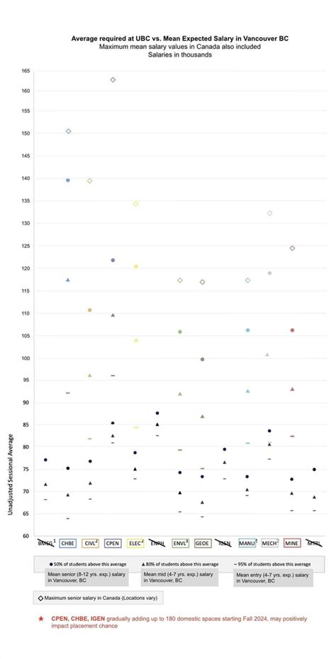 Engineering Spec Vs Salary And Program Overlap Graphics Rubcengineering