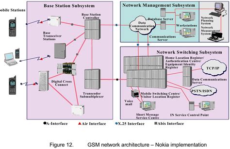Pdf Gsm Architecture