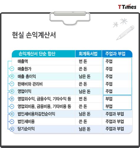 왜 보너스 결정할 때 영업이익이 가장 중요할까 티타임즈