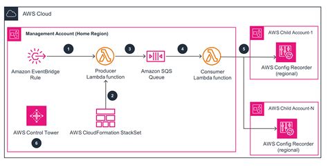 Guidance For Customizing AWS Config Resources In AWS Control Tower