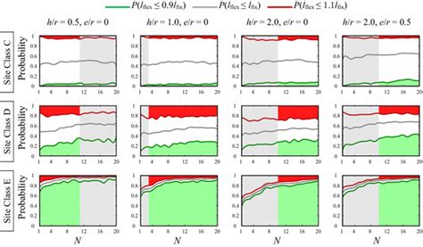Ssi Effect On The Seismic Loss Of Soft Structures Download Scientific