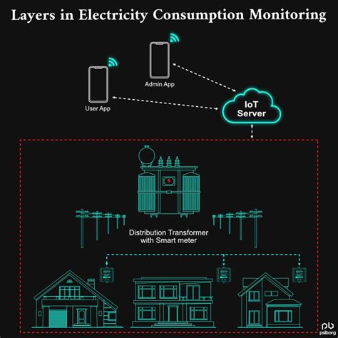 Layers In Electricity Consumption Monitoring