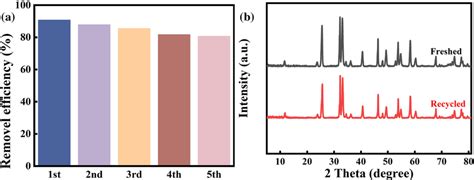 A Stability Study And B Xray Diffraction XRD Patterns Of The Download Scientific Diagram