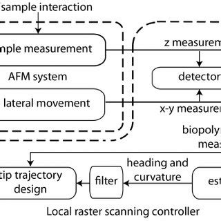 Block Diagram Of The Local Raster Scan Control Loop Driven By The Data Download Scientific
